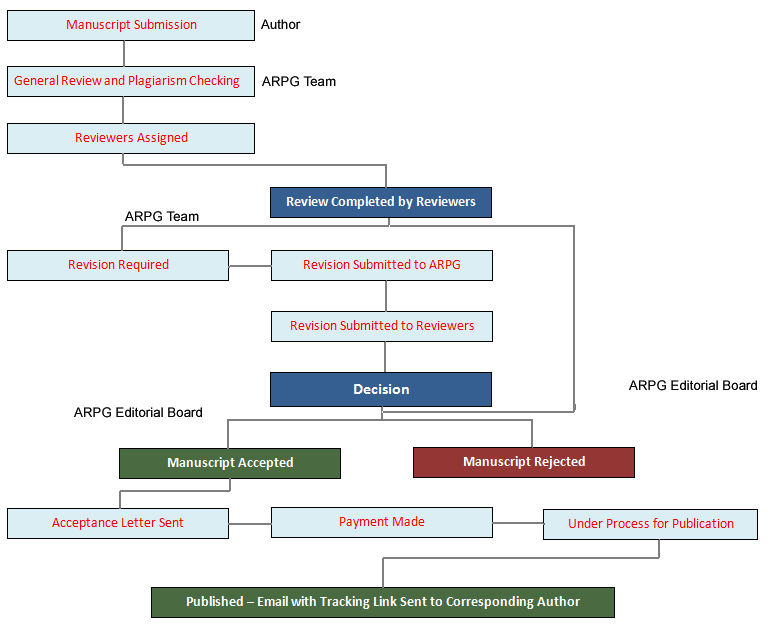 Academic Research Publishing Group
